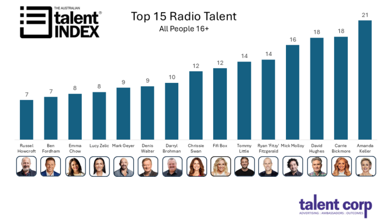 Amanda Keller the most popular radio host in 2025 Australian Top Talent ...