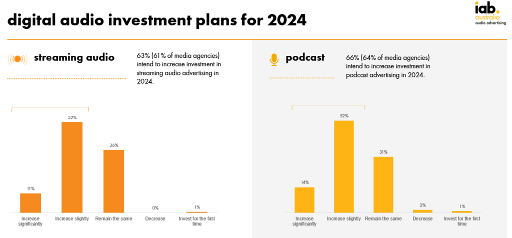 New Australian report finds the future sounds good for digital audio