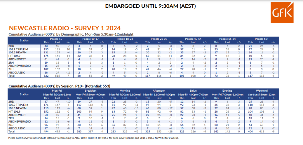 Triple M on top in GfK Survey 1 for Newcastle