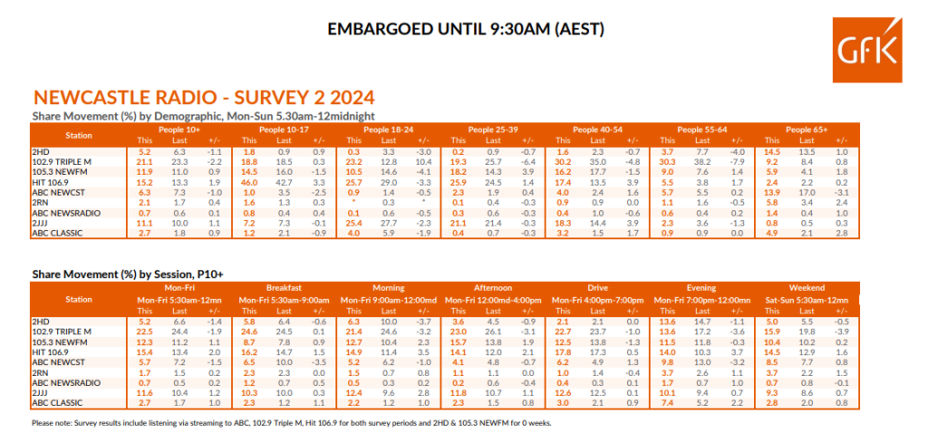 Triple M on top in GfK Survey 2 for Newcastle