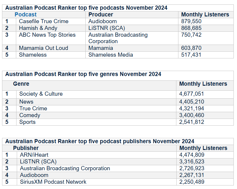 Casefile True Crime trumps Hamish & Andy as Australia's #1 podcast