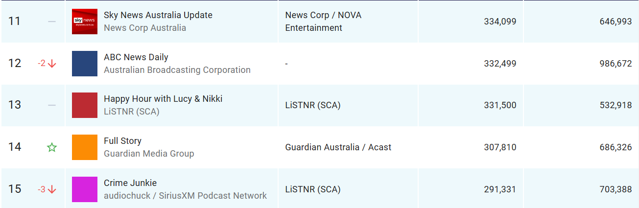 Casefile True Crime trumps Hamish & Andy as Australia's #1 podcast