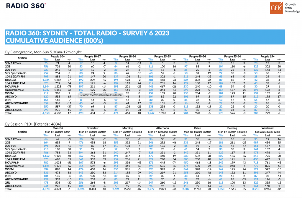 Radio Ratings Survey 6 2023 results